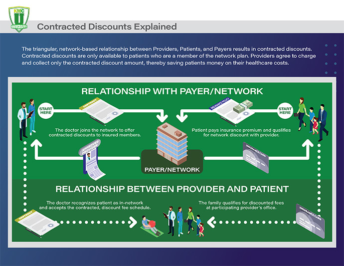 Contracted Discounts Explained - KMC University
