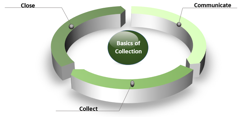 The Collection Process - KMC University