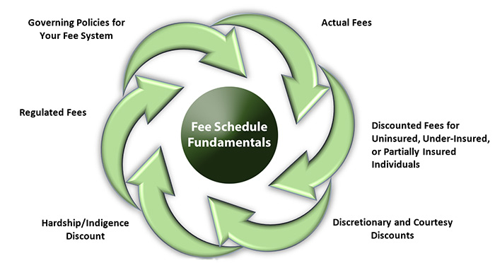 Foundational Fee Schedule Fundamentals - KMC University
