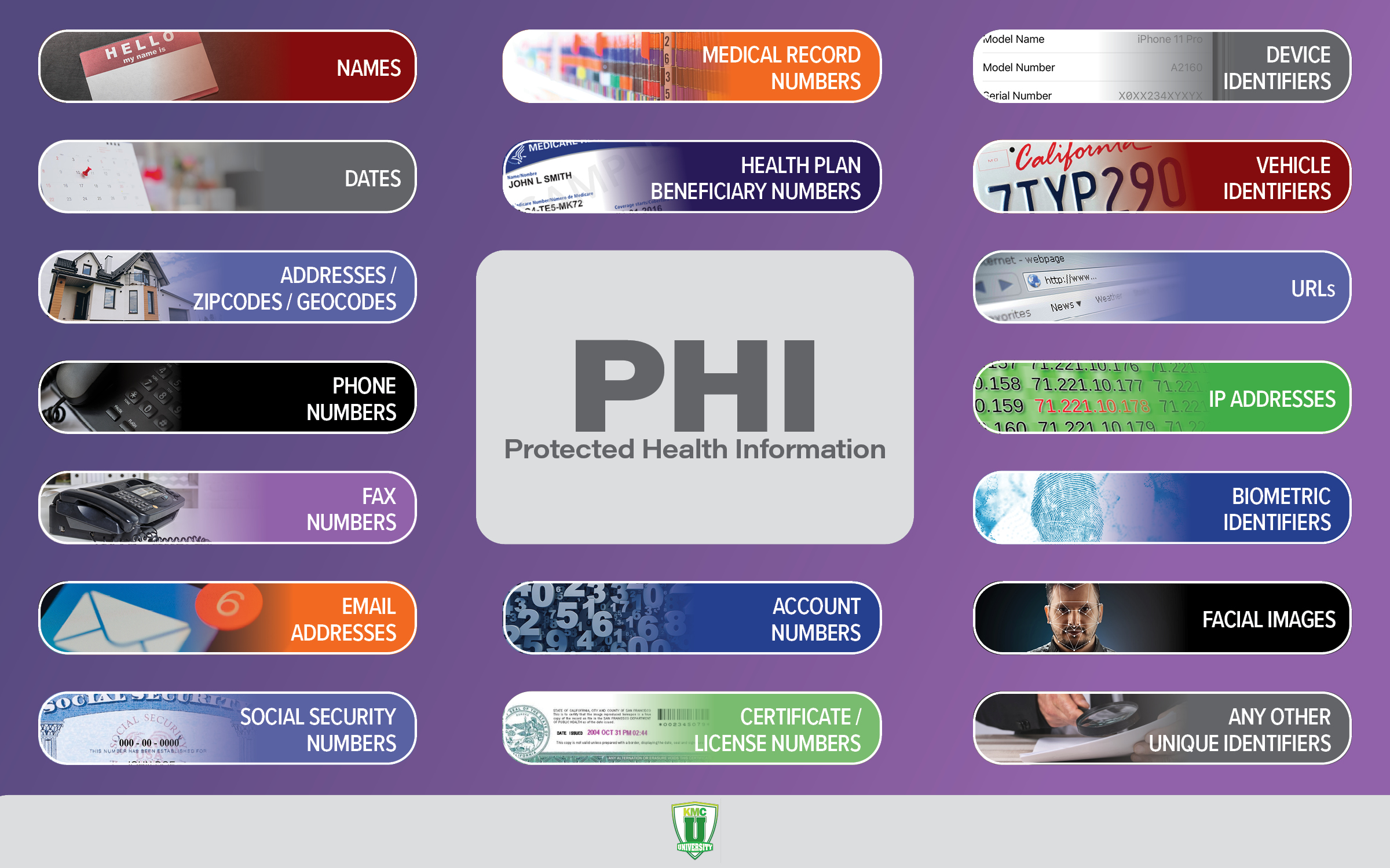 Identifying Protected Health Information - KMC University