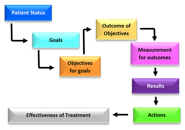 Using Outcome Assessment Tools in Your Practice - KMC University