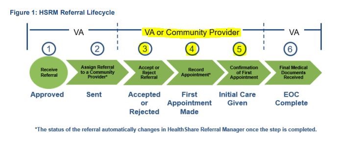 The Online VA Referral Management Tool - KMC University