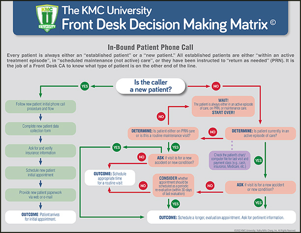 Front Desk Phone Call Decision Matrix - KMC University